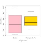 Making Box Plots for the First Time in R? Let Me Show You How!
