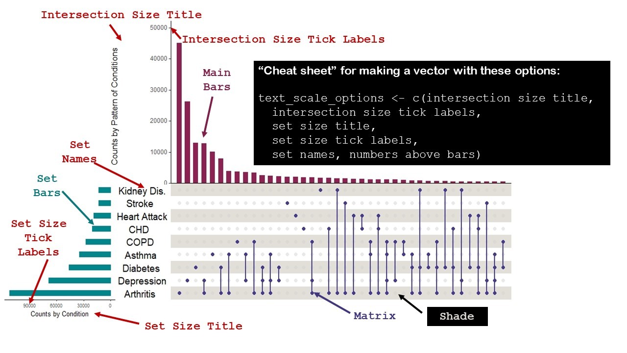 Making Upset Plots with R Package UpSetR Helps Visualize Patterns of ...