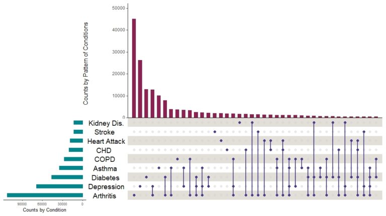 Making Upset Plots with R Package UpSetR Helps Visualize Patterns of ...