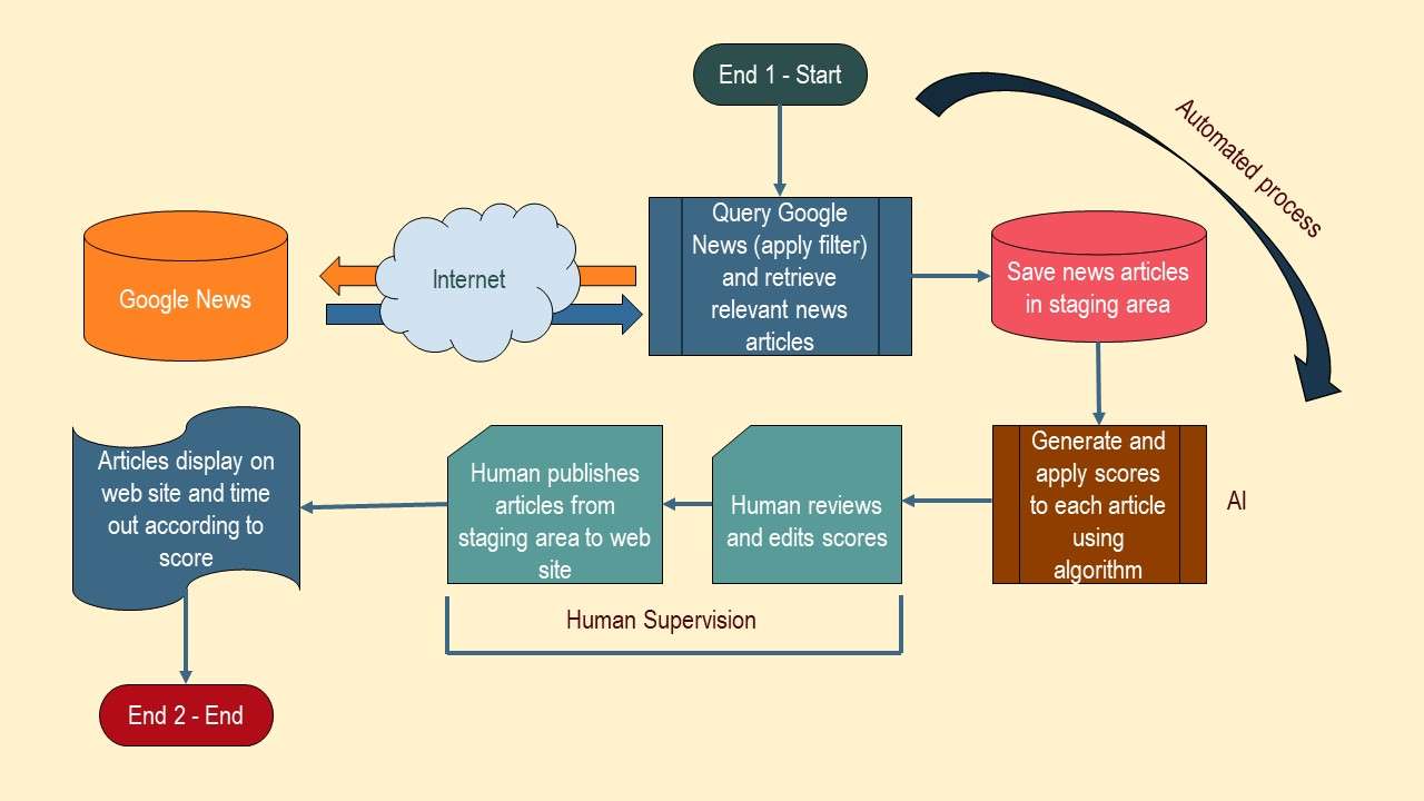End-to-End AI Pipelines: Can Academics Be Taught How to Do Them ...